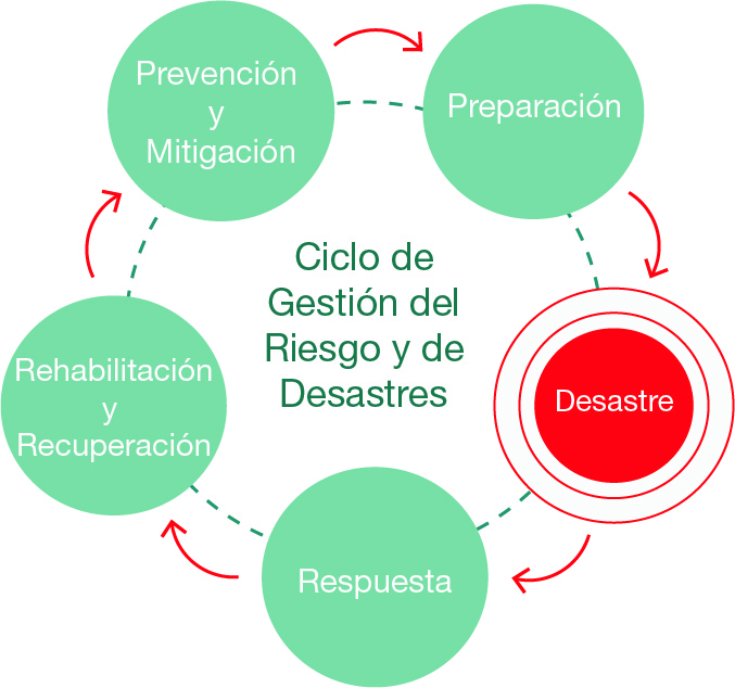 Lexia: Concepto de desastre y riesgo